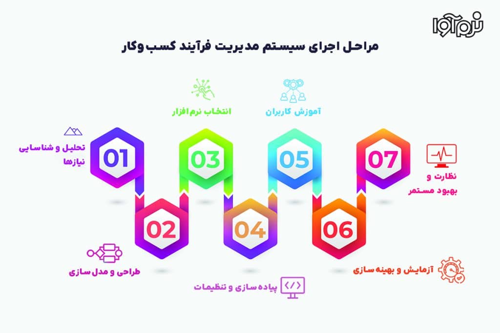 BPMS چیست؟ بررسی مزایا و چالش‌های استفاده از آن - نرم آوا